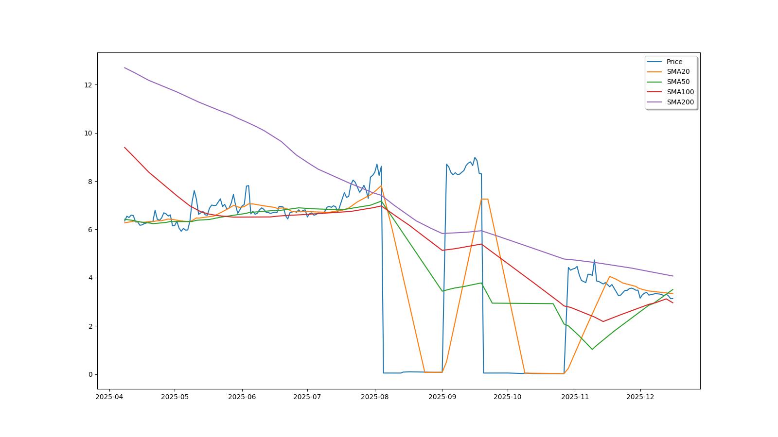 Cyclone Protocol Simple Moving Averages