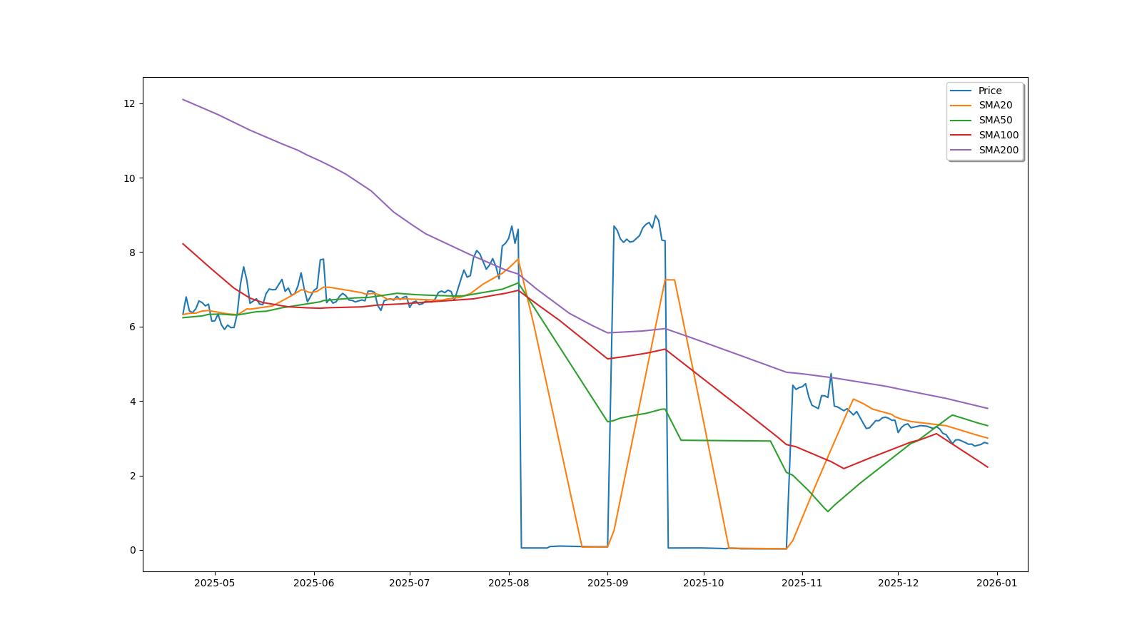 Cyclone Protocol Simple Moving Averages