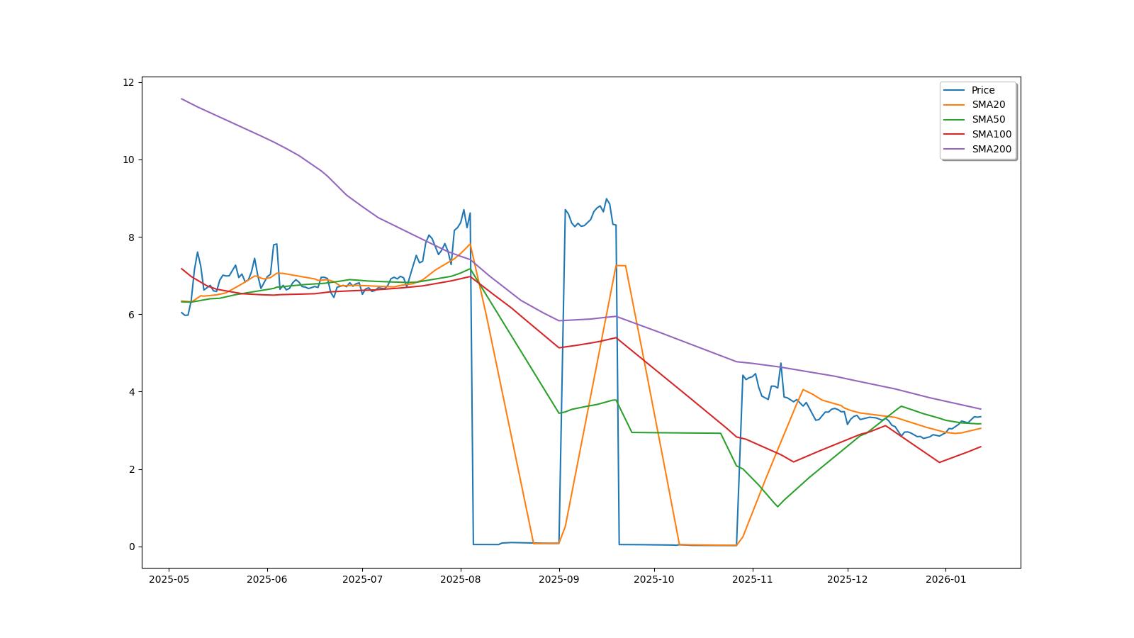 Cyclone Protocol Simple Moving Averages