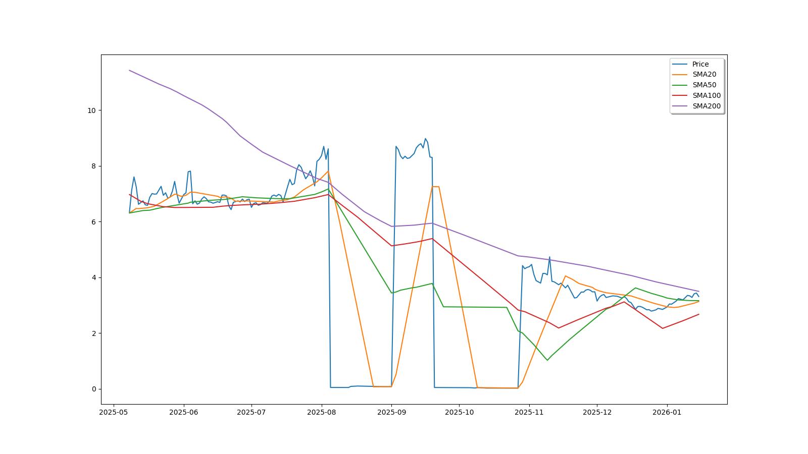 Cyclone Protocol Simple Moving Averages