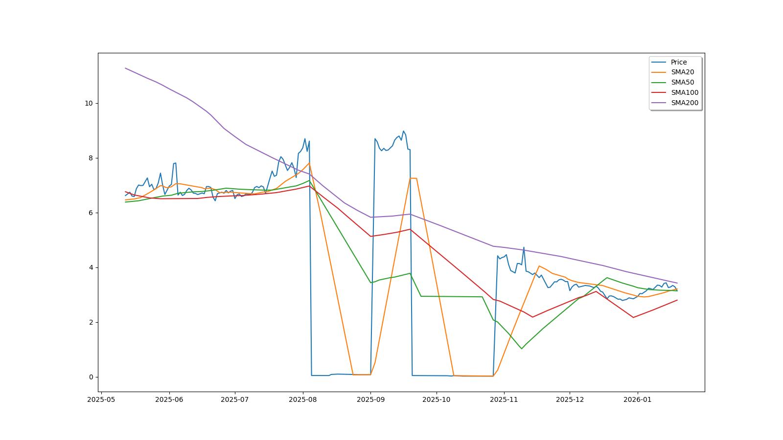 Cyclone Protocol Simple Moving Averages
