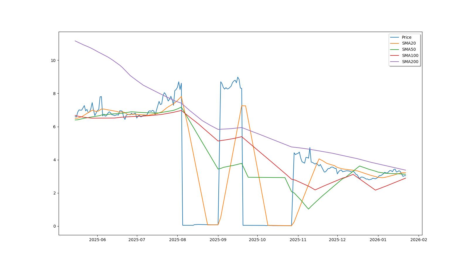 Cyclone Protocol Simple Moving Averages