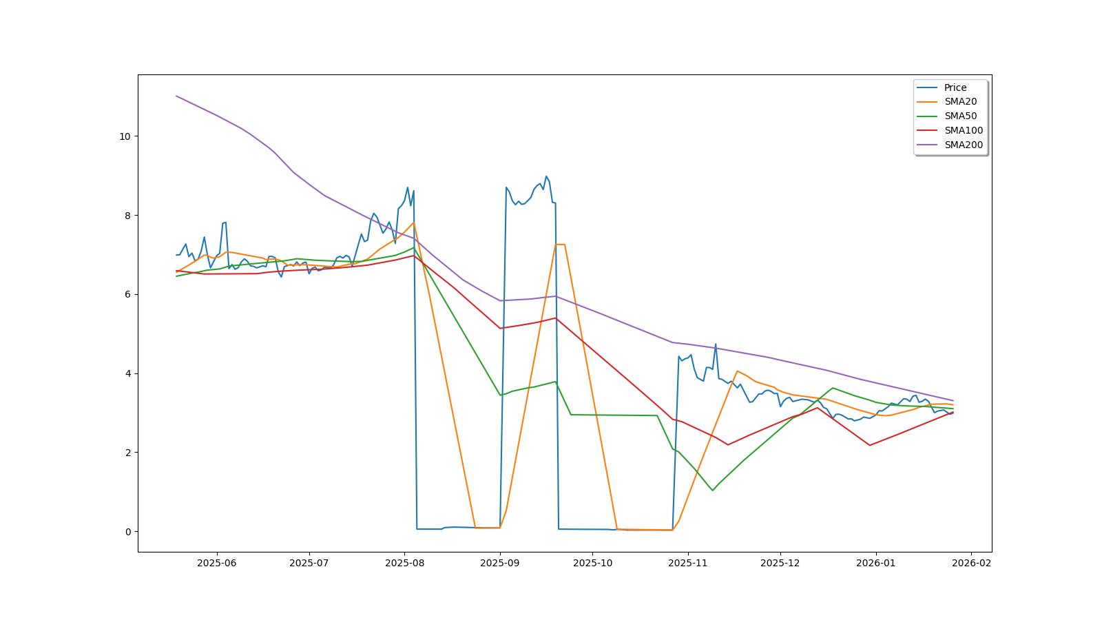 Cyclone Protocol Simple Moving Averages