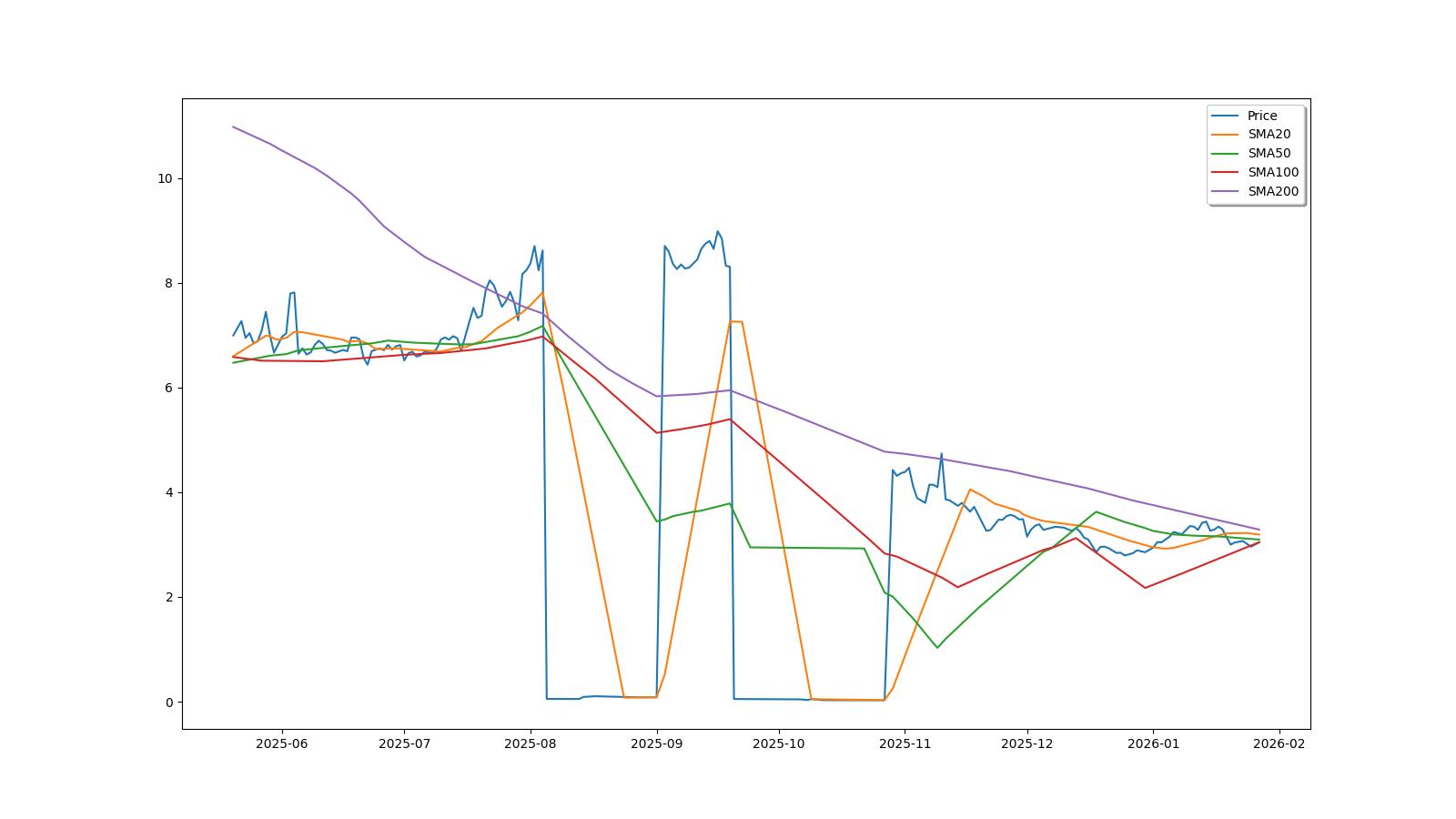 Cyclone Protocol Simple Moving Averages