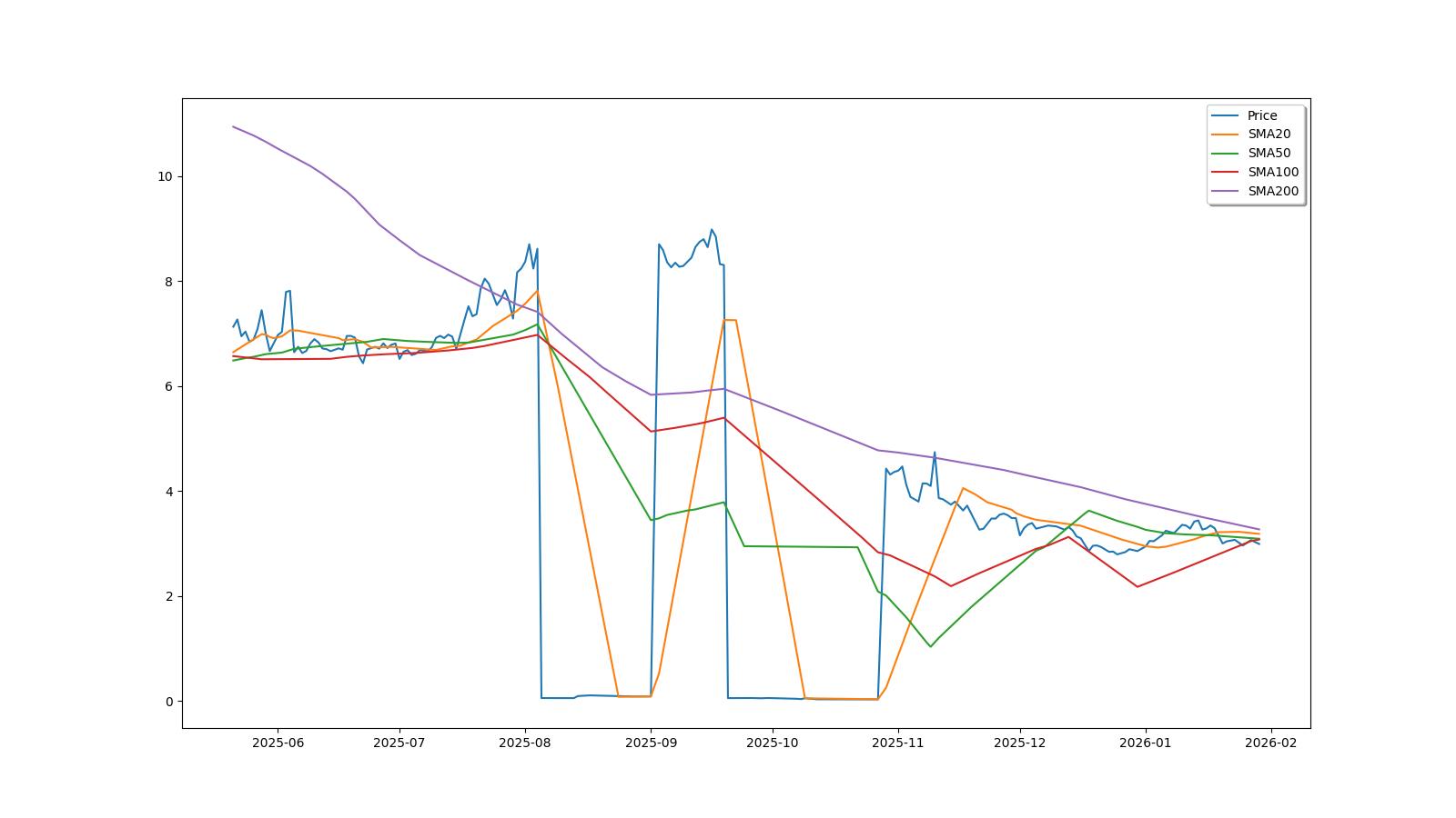 Cyclone Protocol Simple Moving Averages