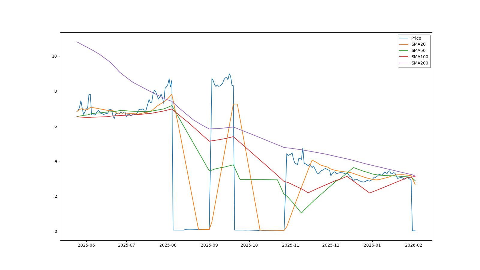 Cyclone Protocol Simple Moving Averages