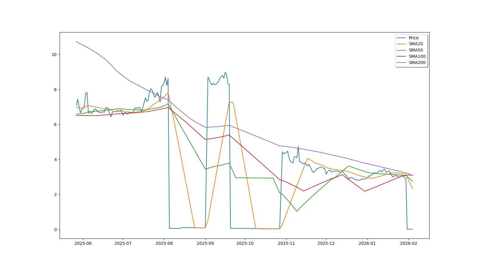 Cyclone Protocol Simple Moving Averages