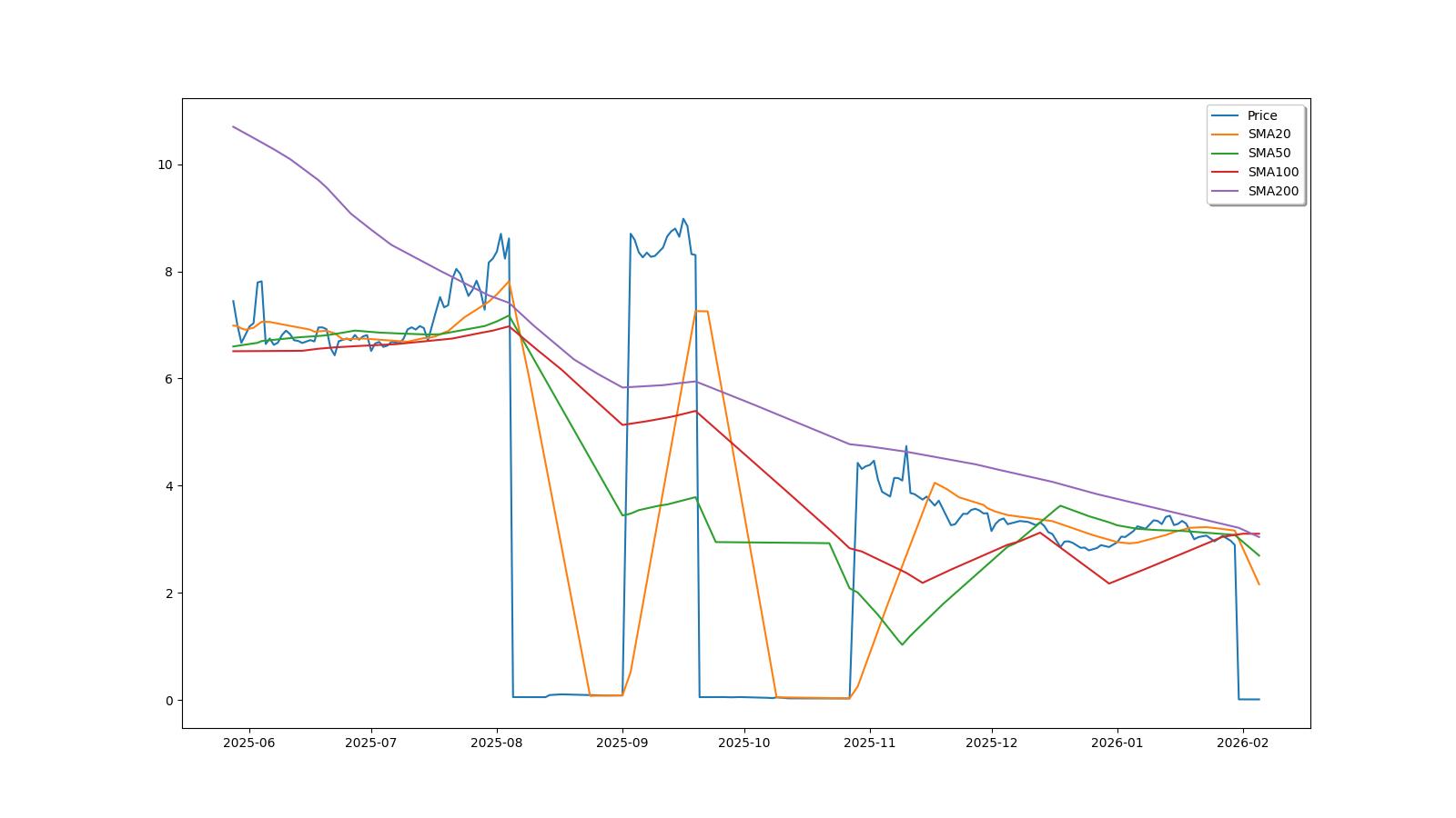 Cyclone Protocol Simple Moving Averages