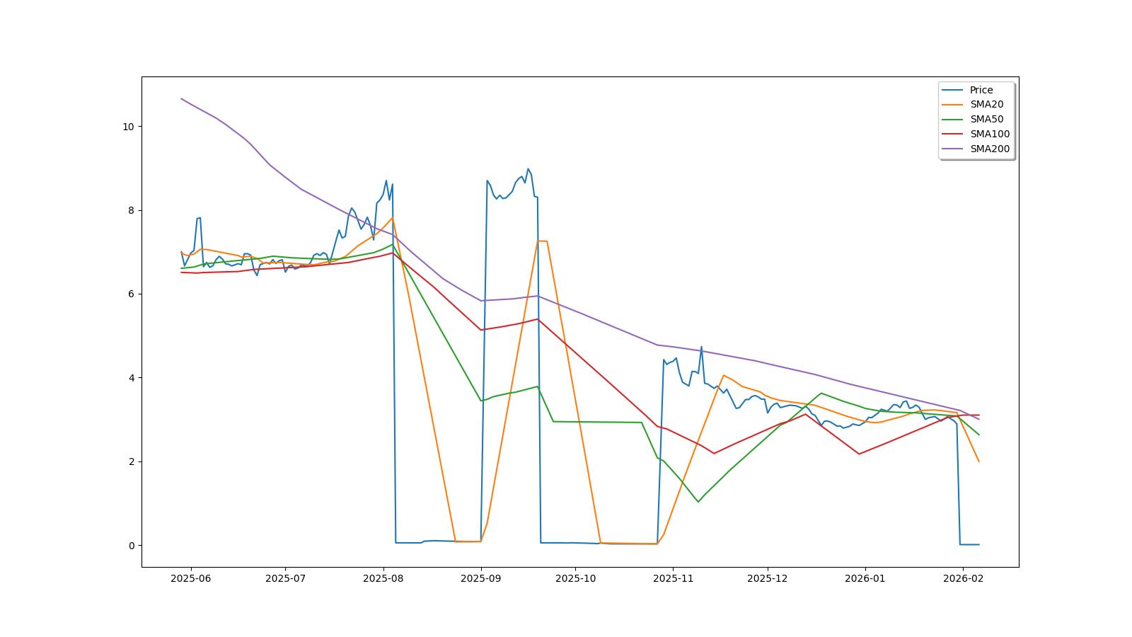 Cyclone Protocol Simple Moving Averages