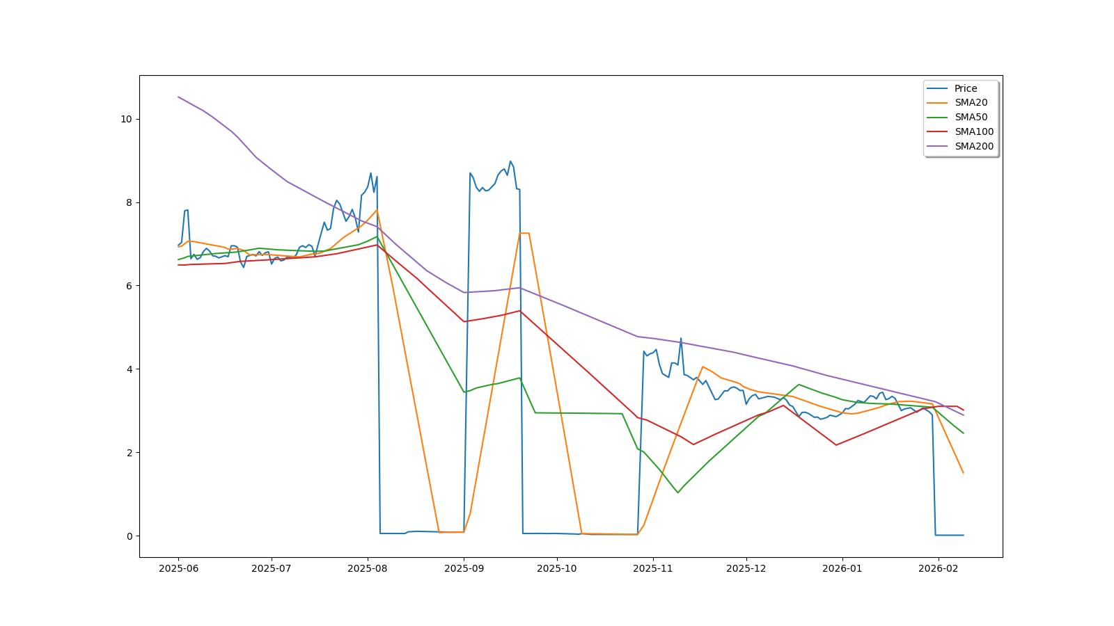 Cyclone Protocol Simple Moving Averages