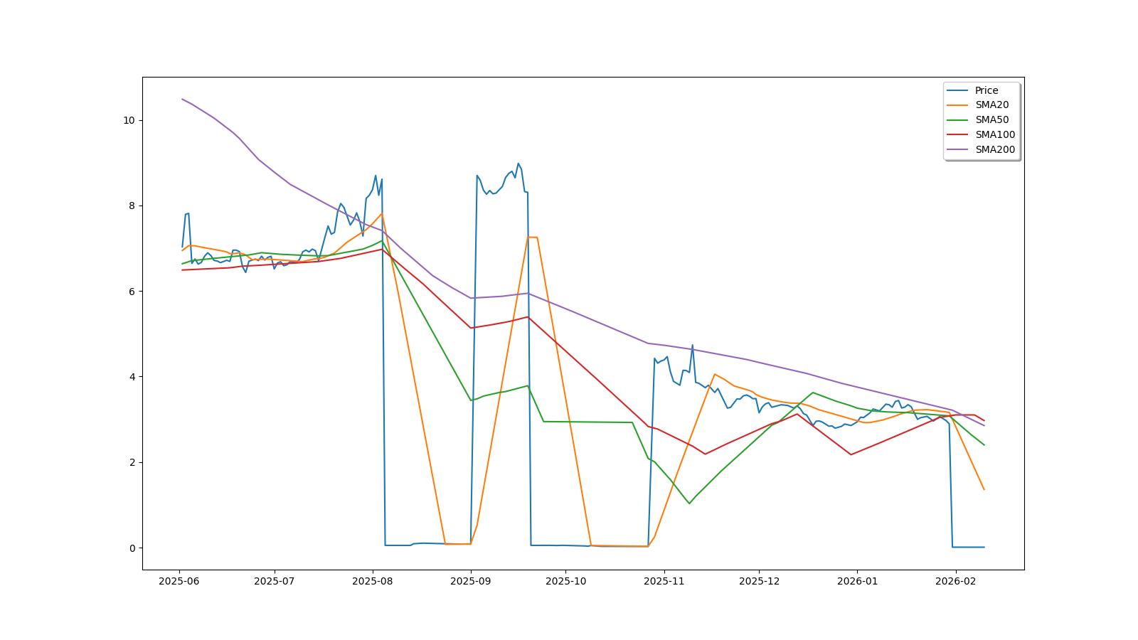 Cyclone Protocol Simple Moving Averages
