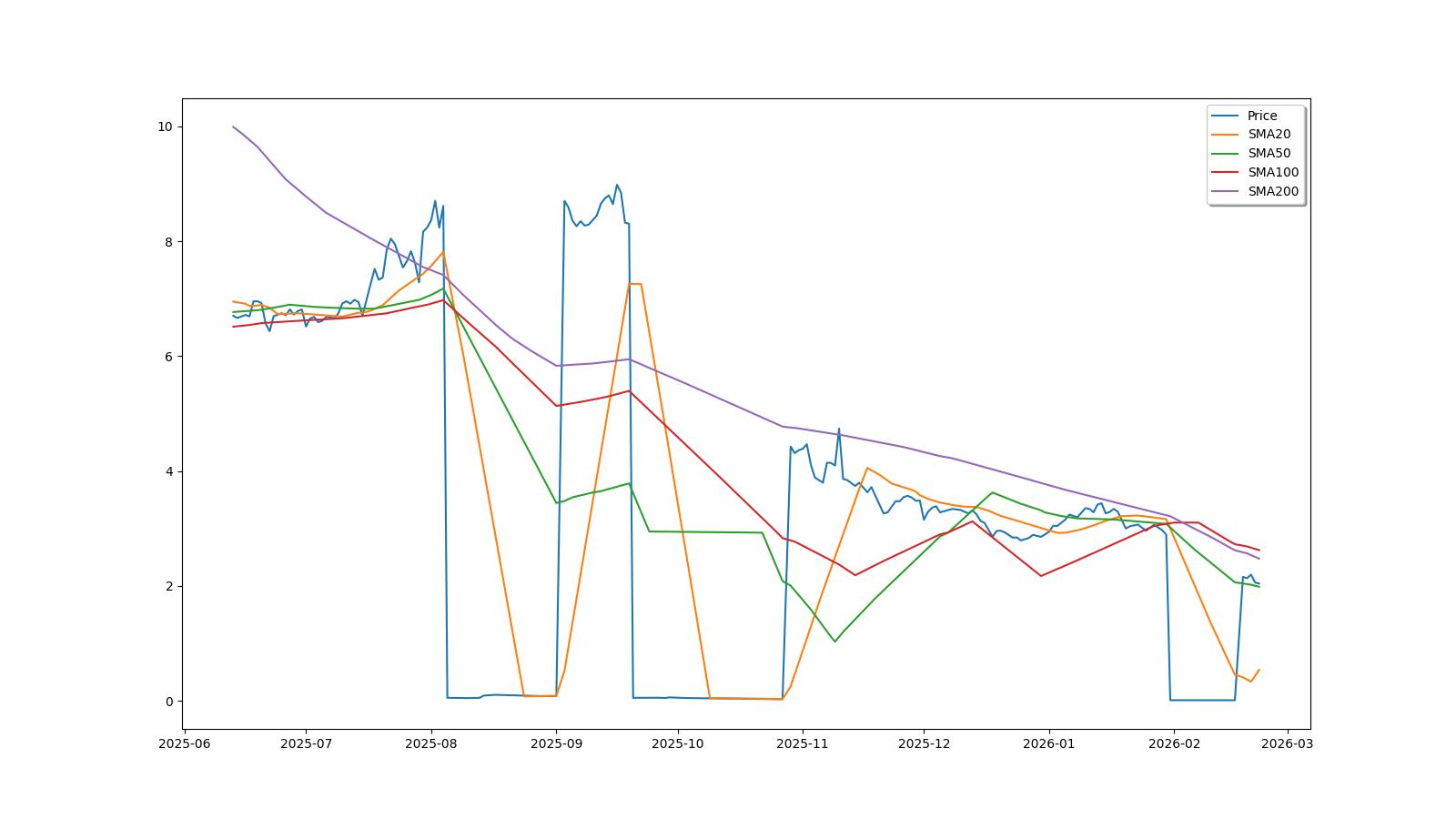 Cyclone Protocol Simple Moving Averages