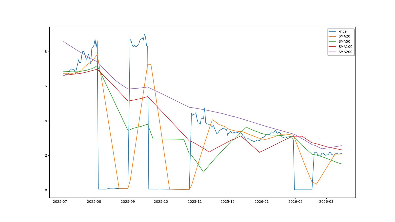 Cyclone Protocol Simple Moving Averages