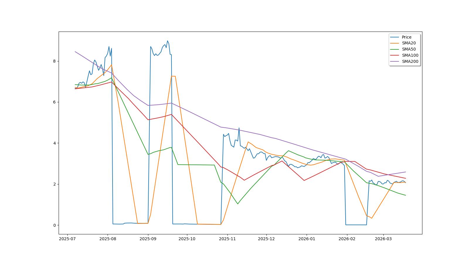 Cyclone Protocol Simple Moving Averages