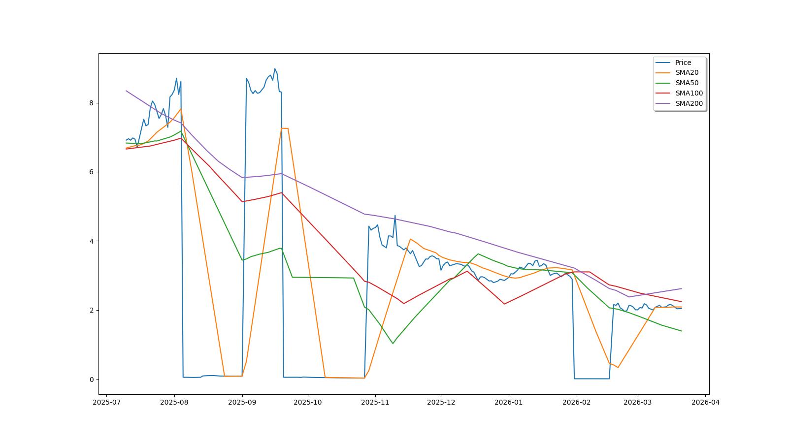 Cyclone Protocol Simple Moving Averages