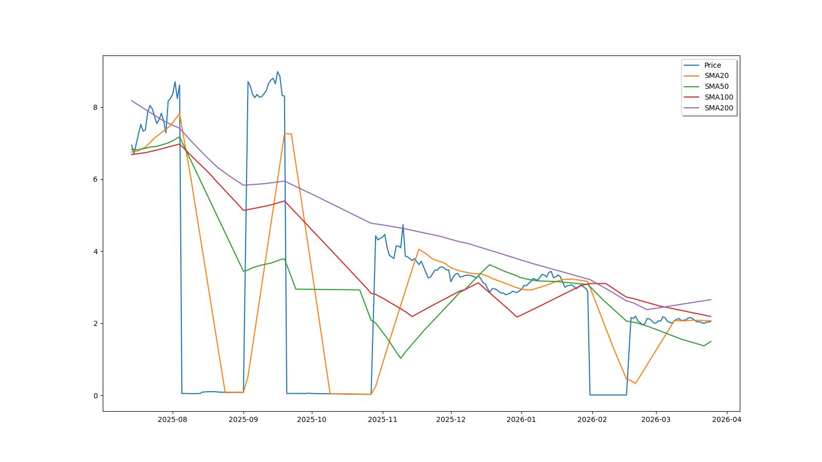 Cyclone Protocol Simple Moving Averages