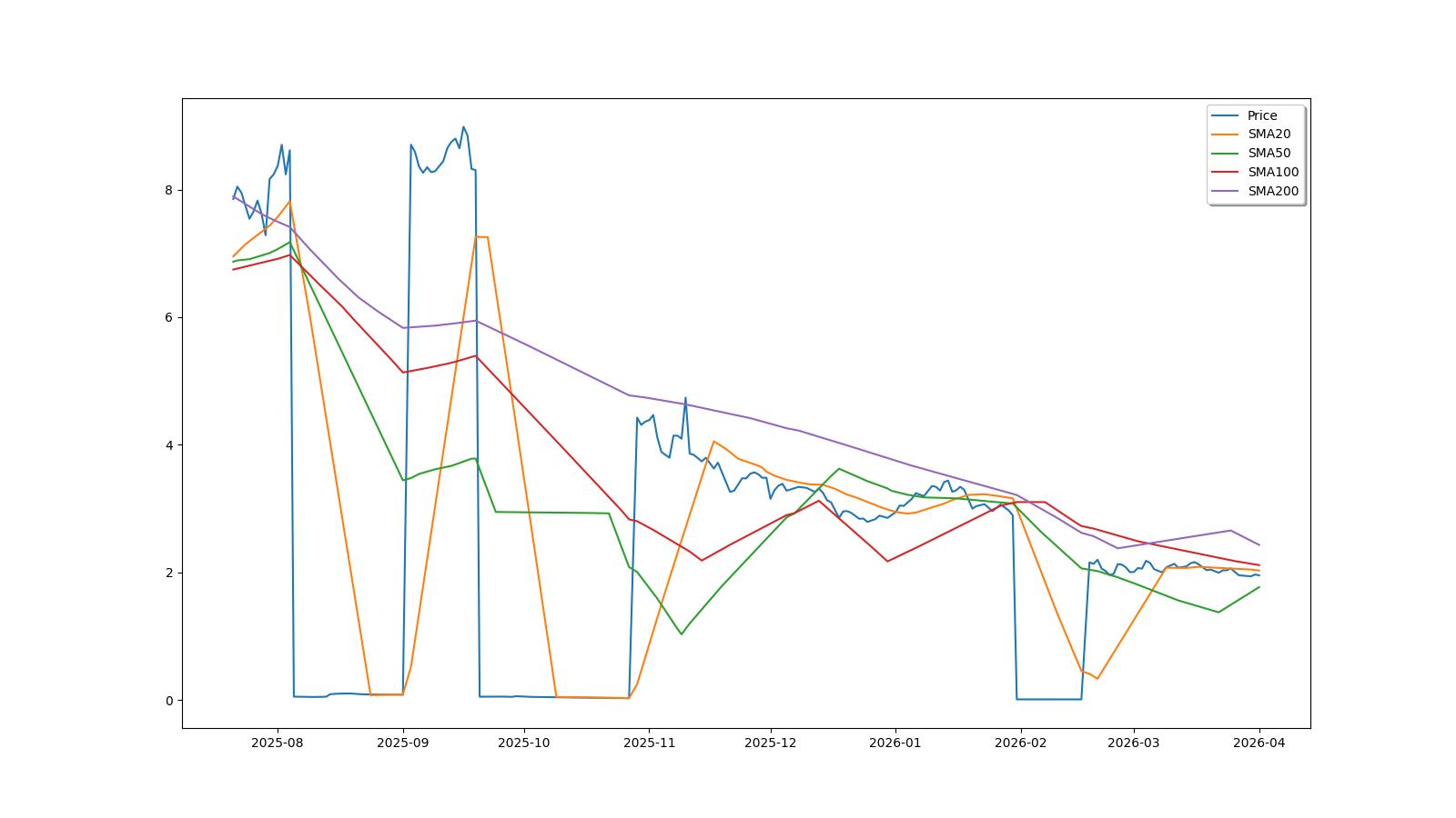 Cyclone Protocol Simple Moving Averages