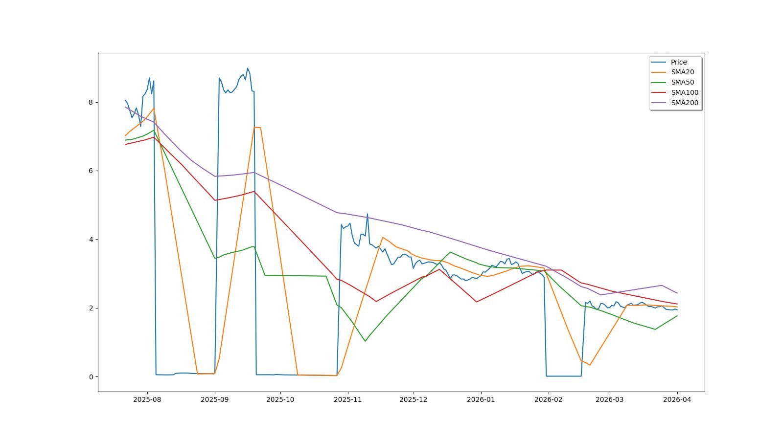 Cyclone Protocol Simple Moving Averages