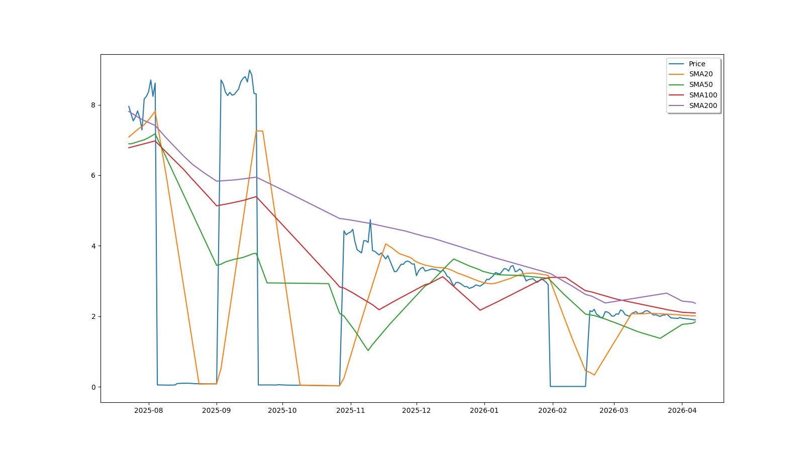 Cyclone Protocol Simple Moving Averages