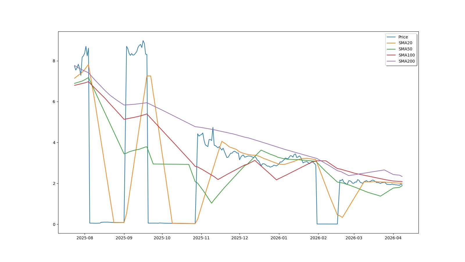 Cyclone Protocol Simple Moving Averages