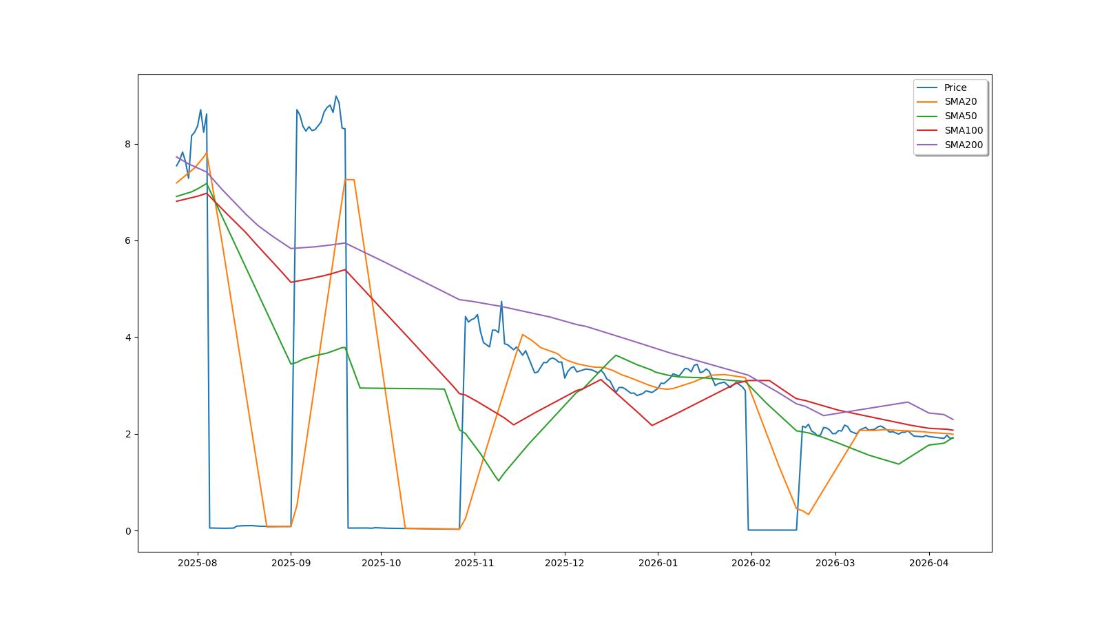 Cyclone Protocol Simple Moving Averages