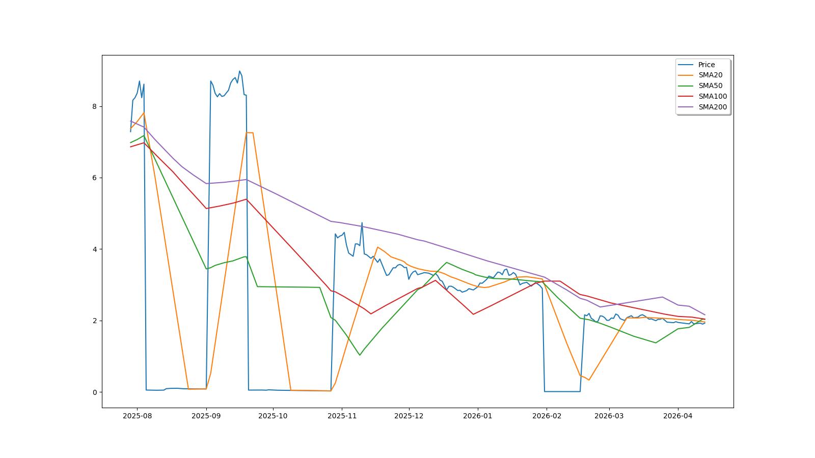 Cyclone Protocol Simple Moving Averages