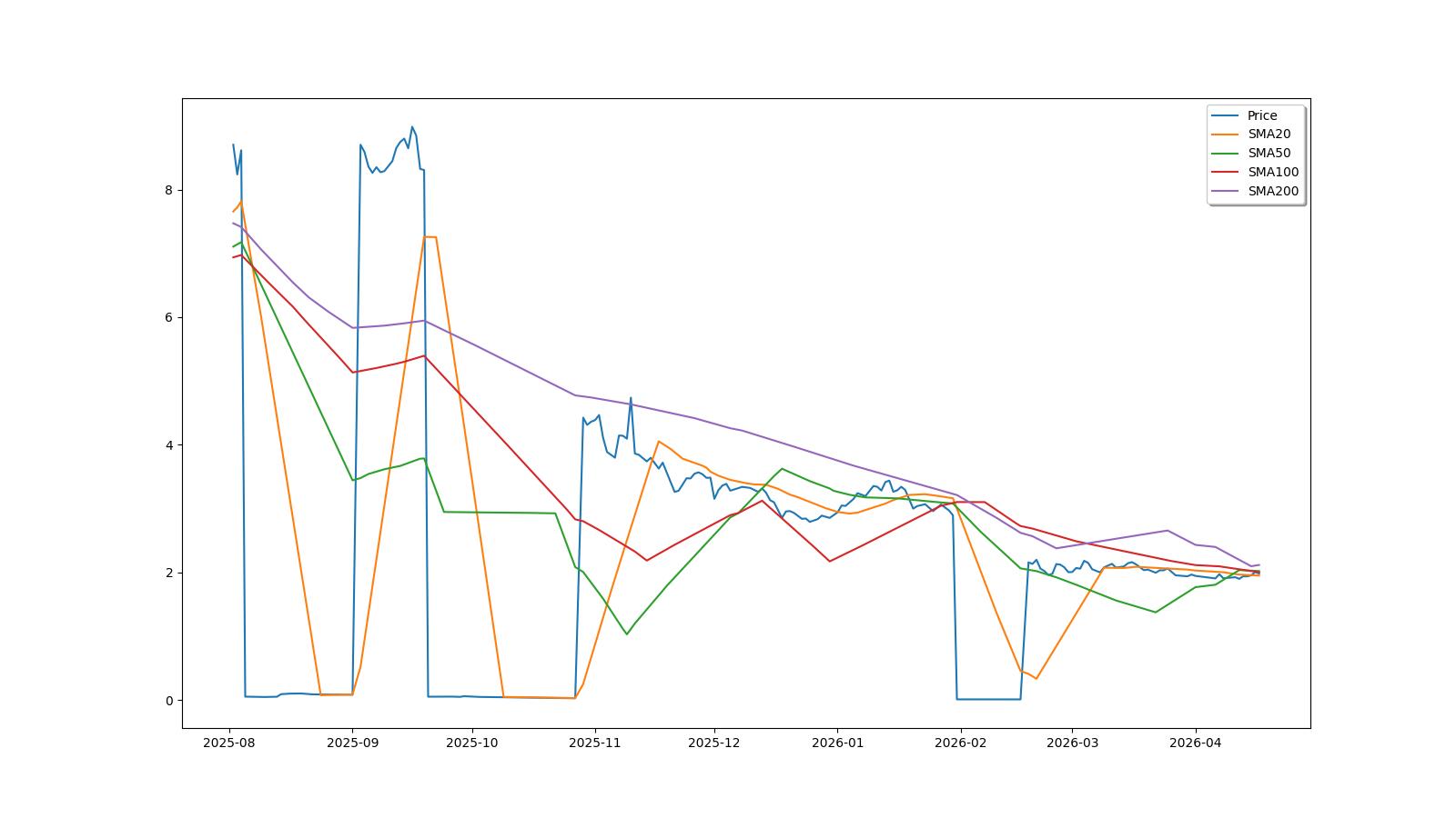 Cyclone Protocol Simple Moving Averages