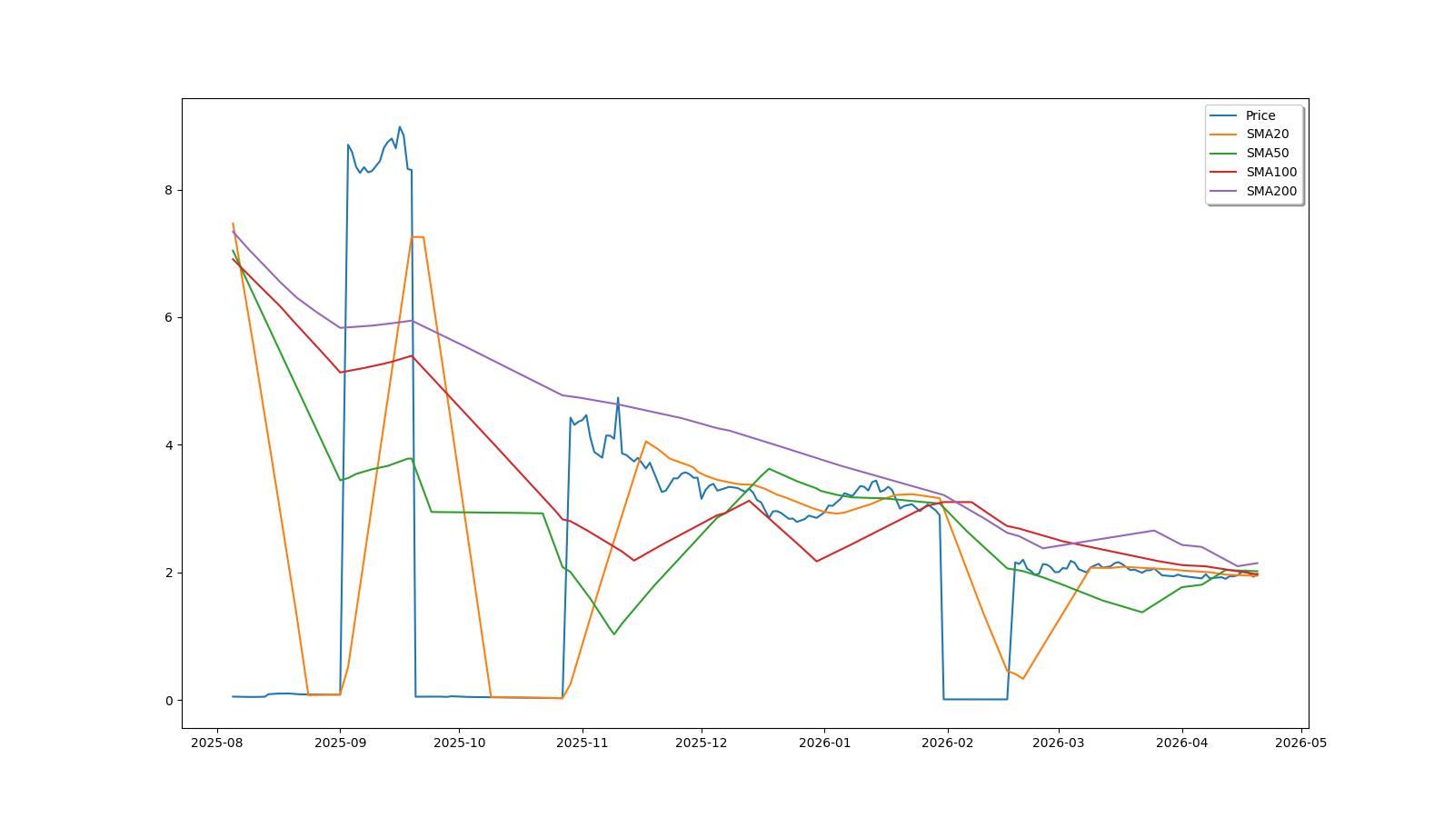Cyclone Protocol Simple Moving Averages