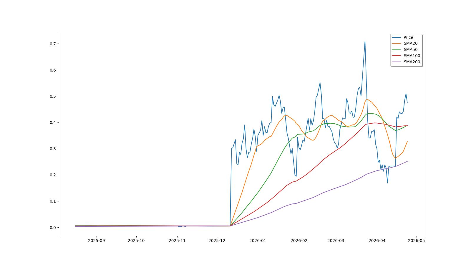 Cyclos Simple Moving Averages