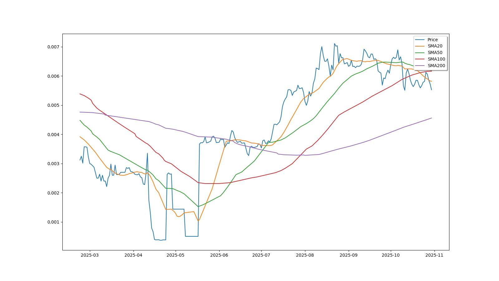 Cyclos Simple Moving Averages