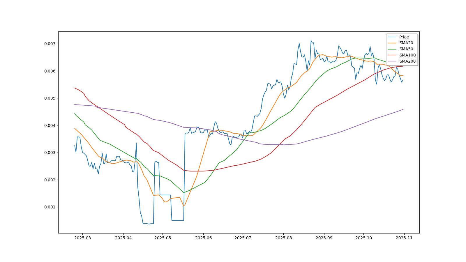 Cyclos Simple Moving Averages