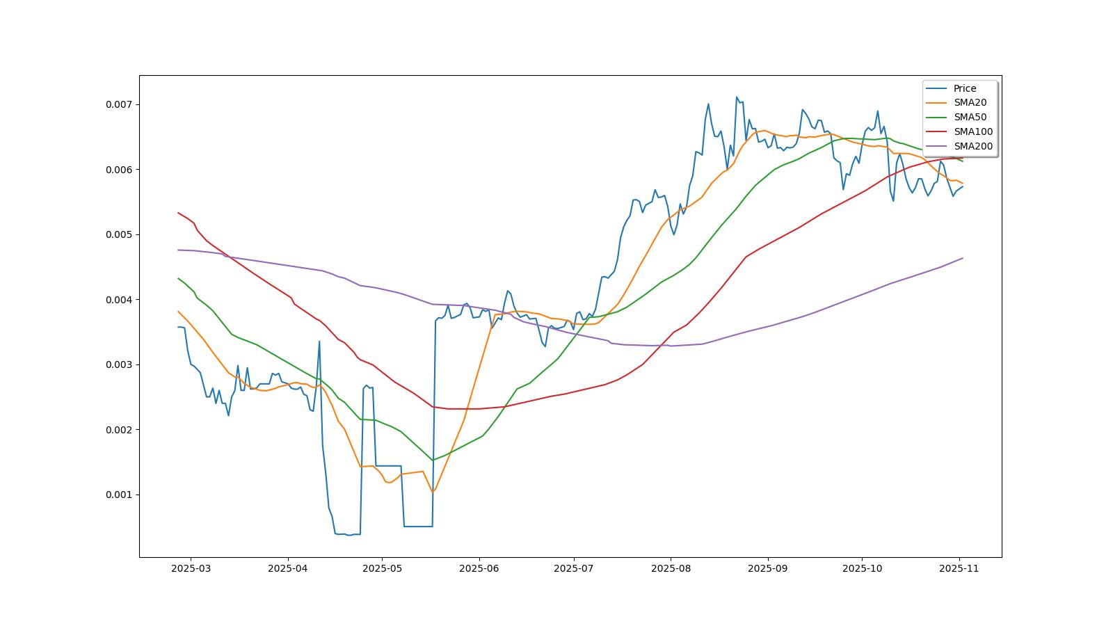 Cyclos Simple Moving Averages
