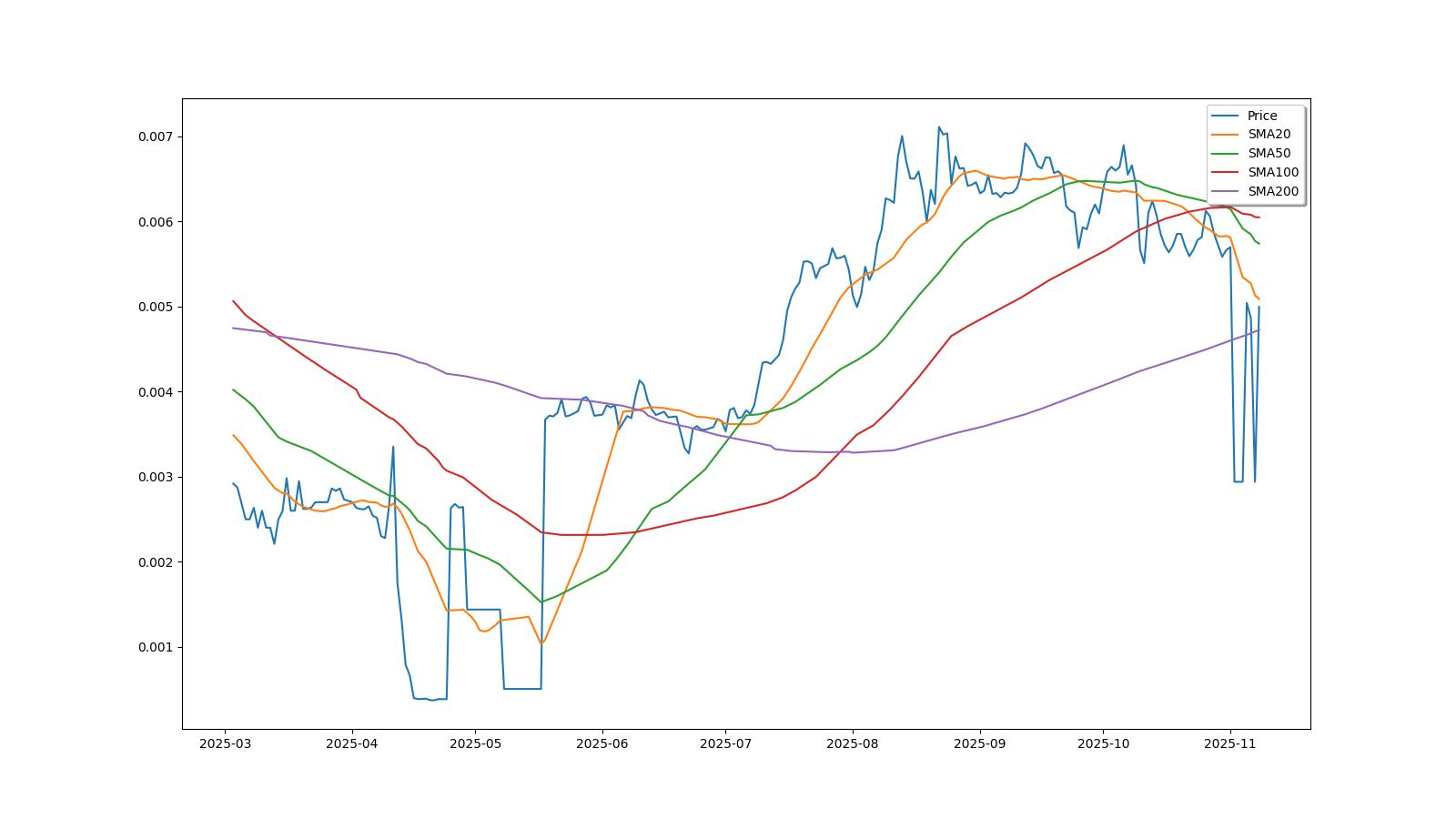 Cyclos Simple Moving Averages