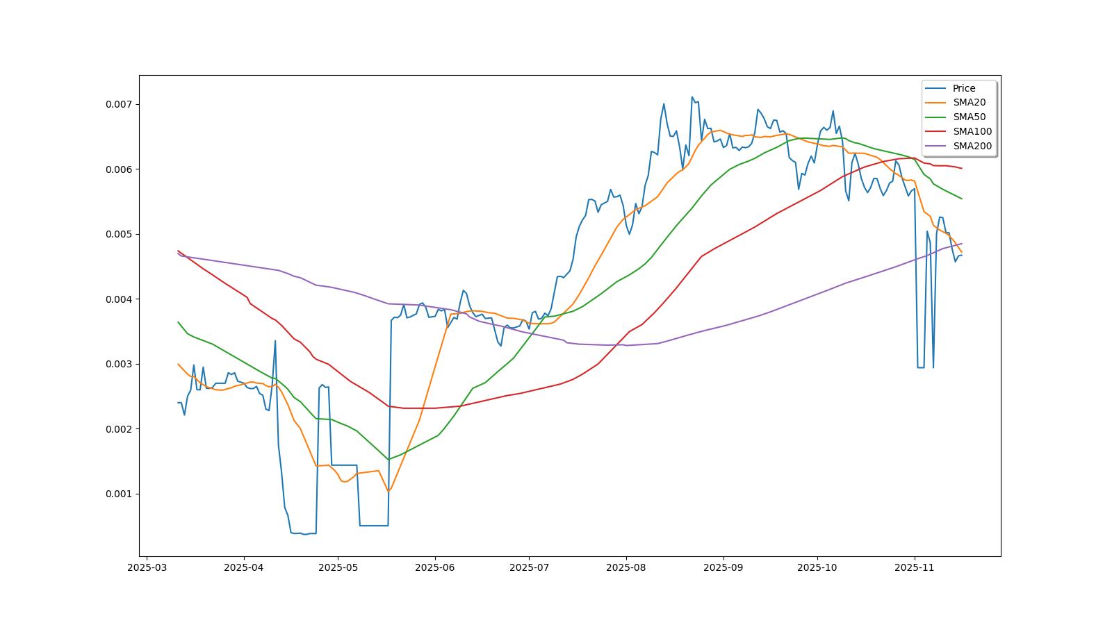 Cyclos Simple Moving Averages