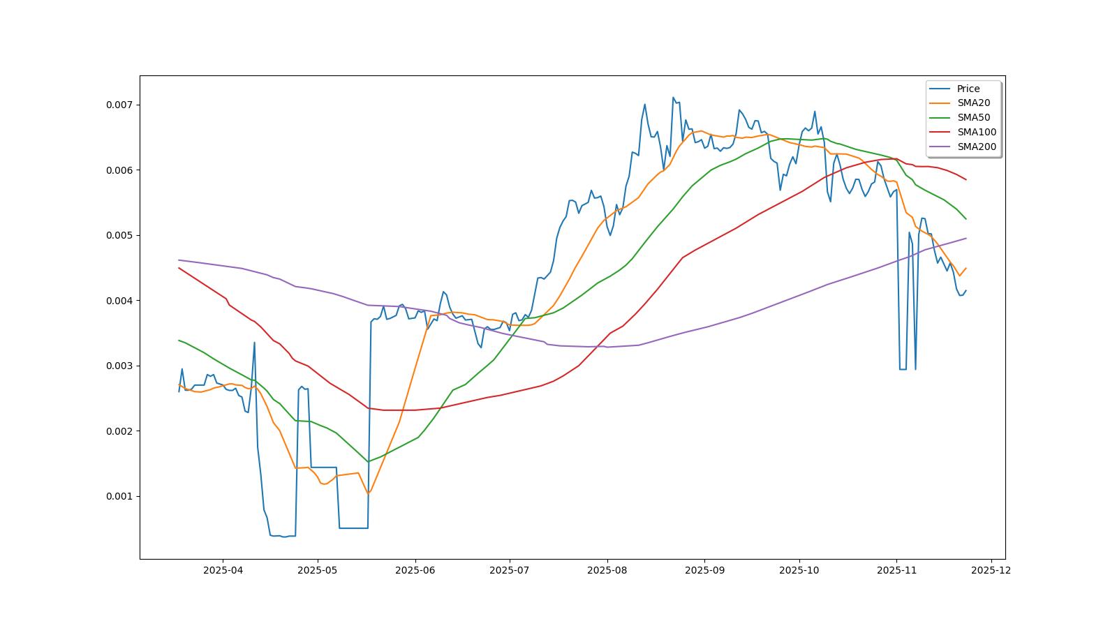 Cyclos Simple Moving Averages