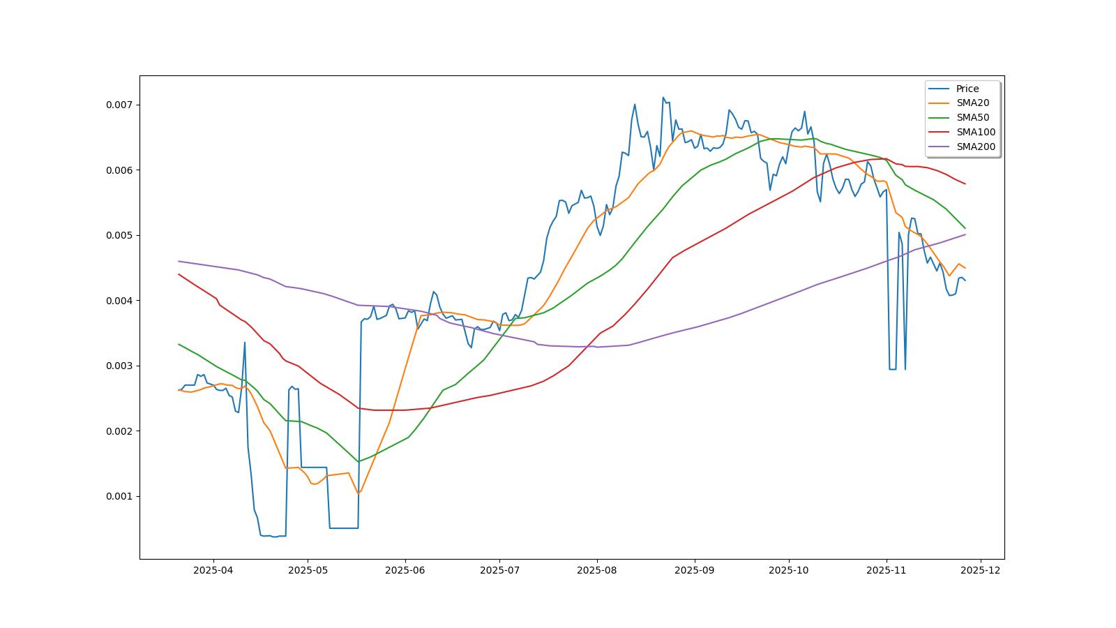 Cyclos Simple Moving Averages