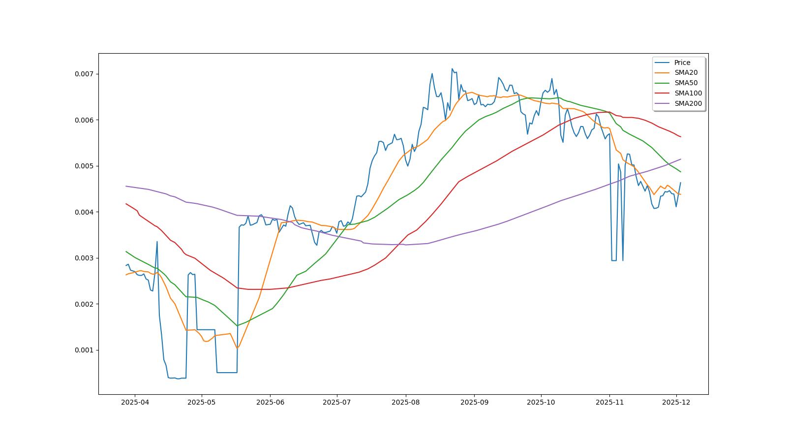 Cyclos Simple Moving Averages