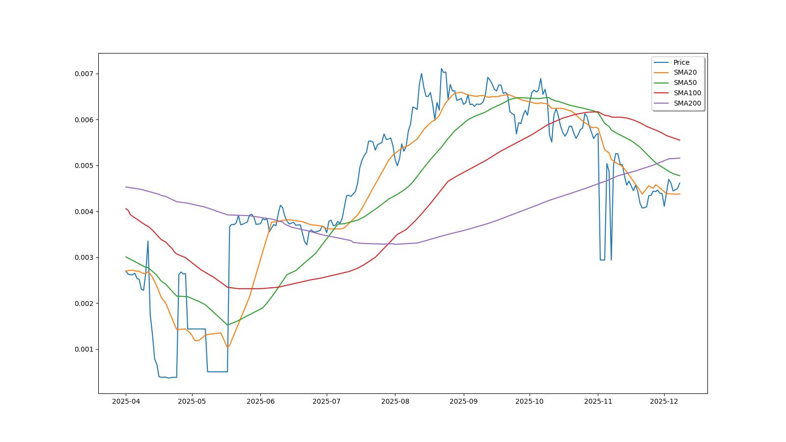 Cyclos Simple Moving Averages