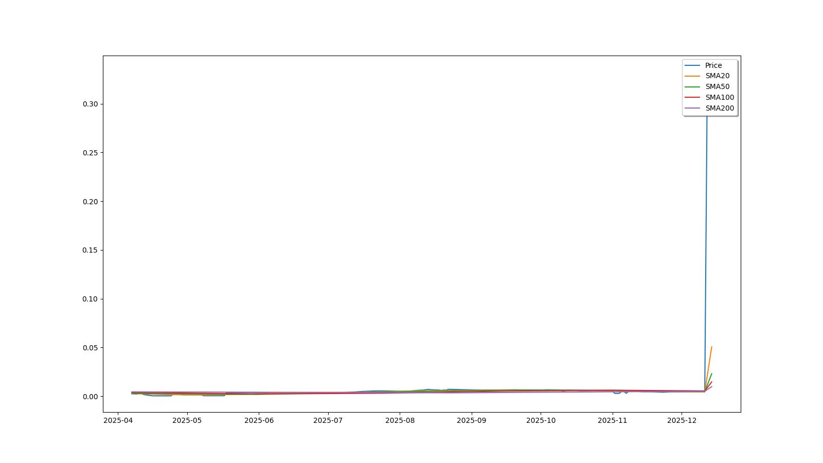 Cyclos Simple Moving Averages