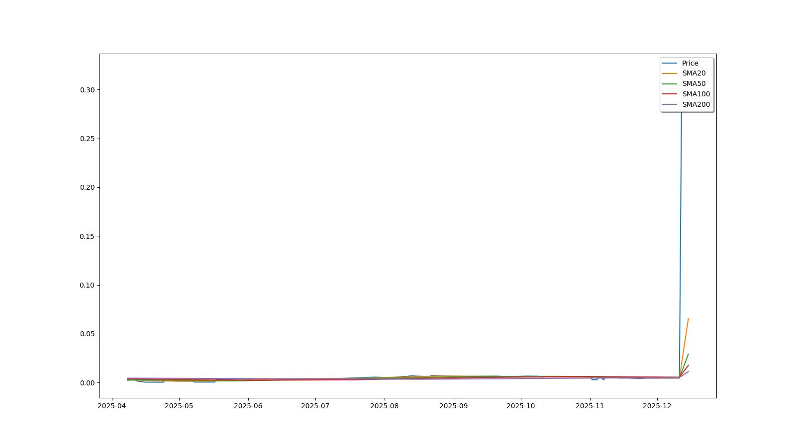Cyclos Simple Moving Averages