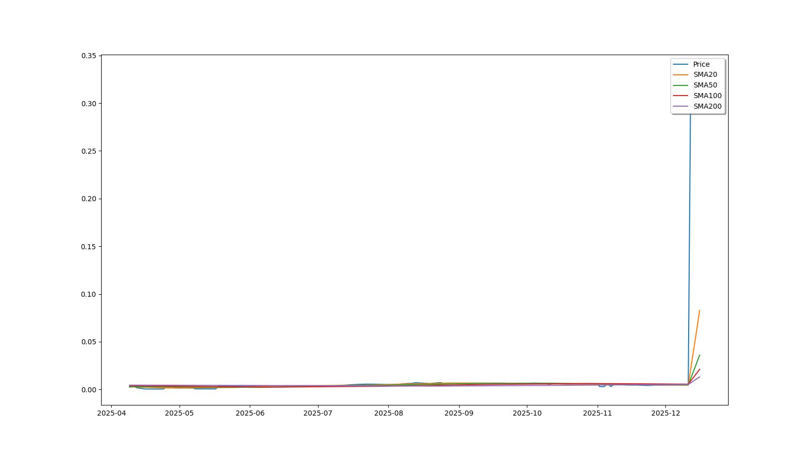 Cyclos Simple Moving Averages