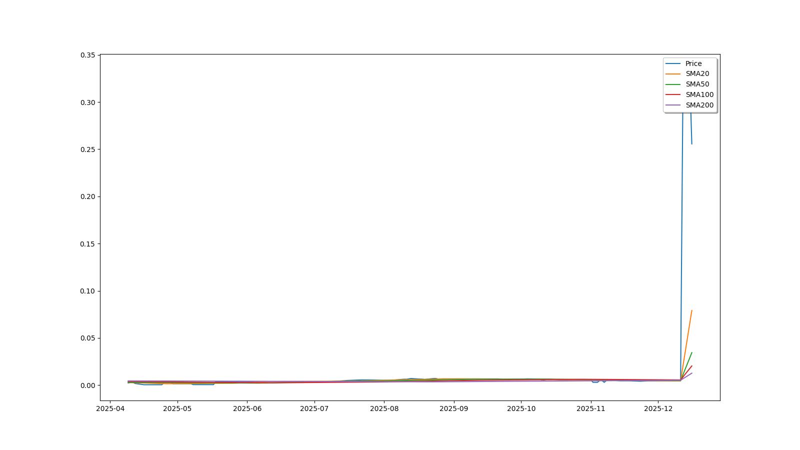 Cyclos Simple Moving Averages