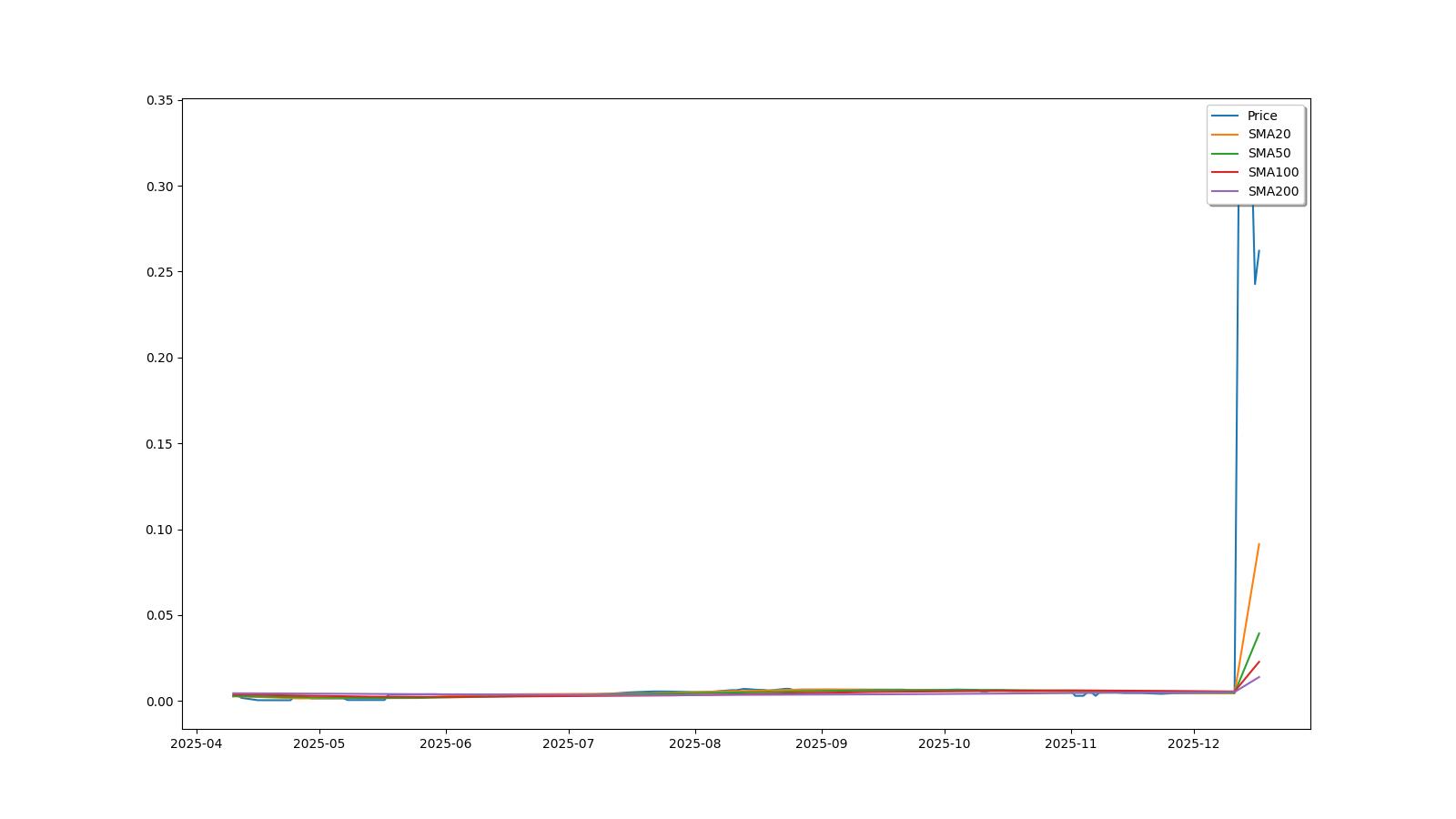 Cyclos Simple Moving Averages