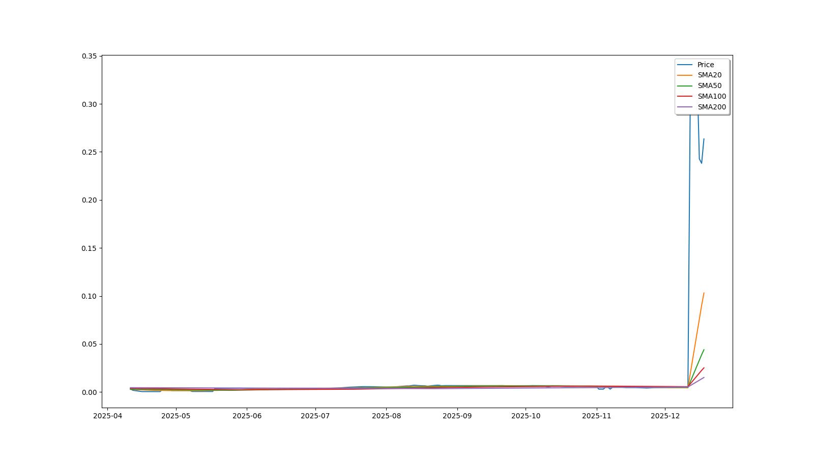 Cyclos Simple Moving Averages