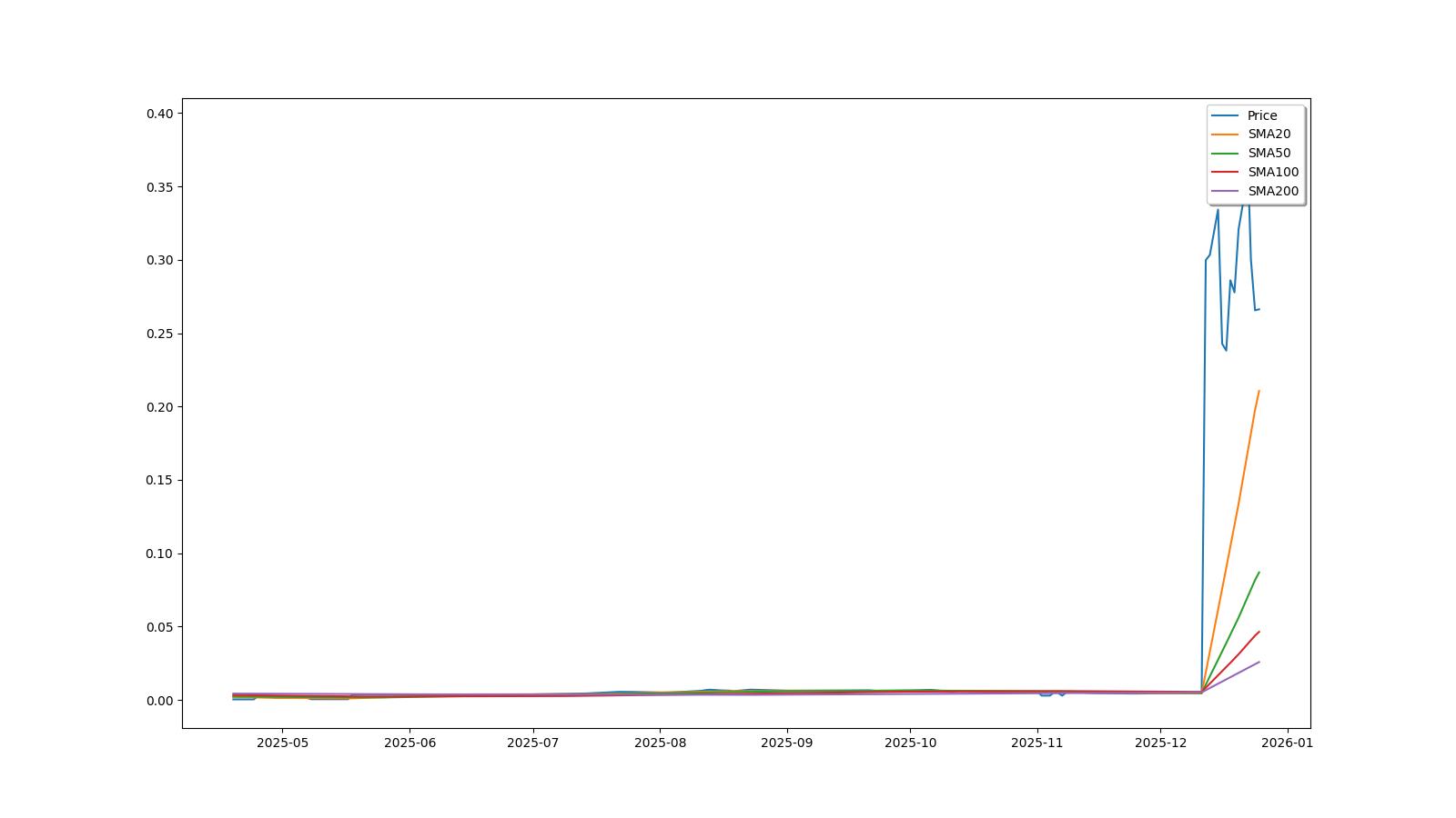 Cyclos Simple Moving Averages