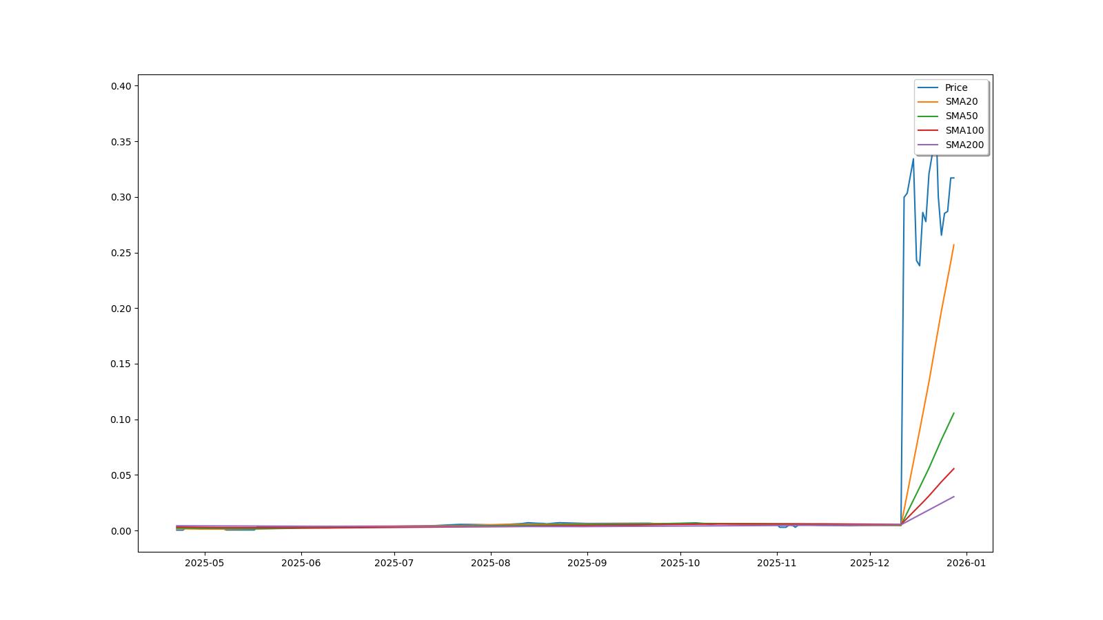 Cyclos Simple Moving Averages