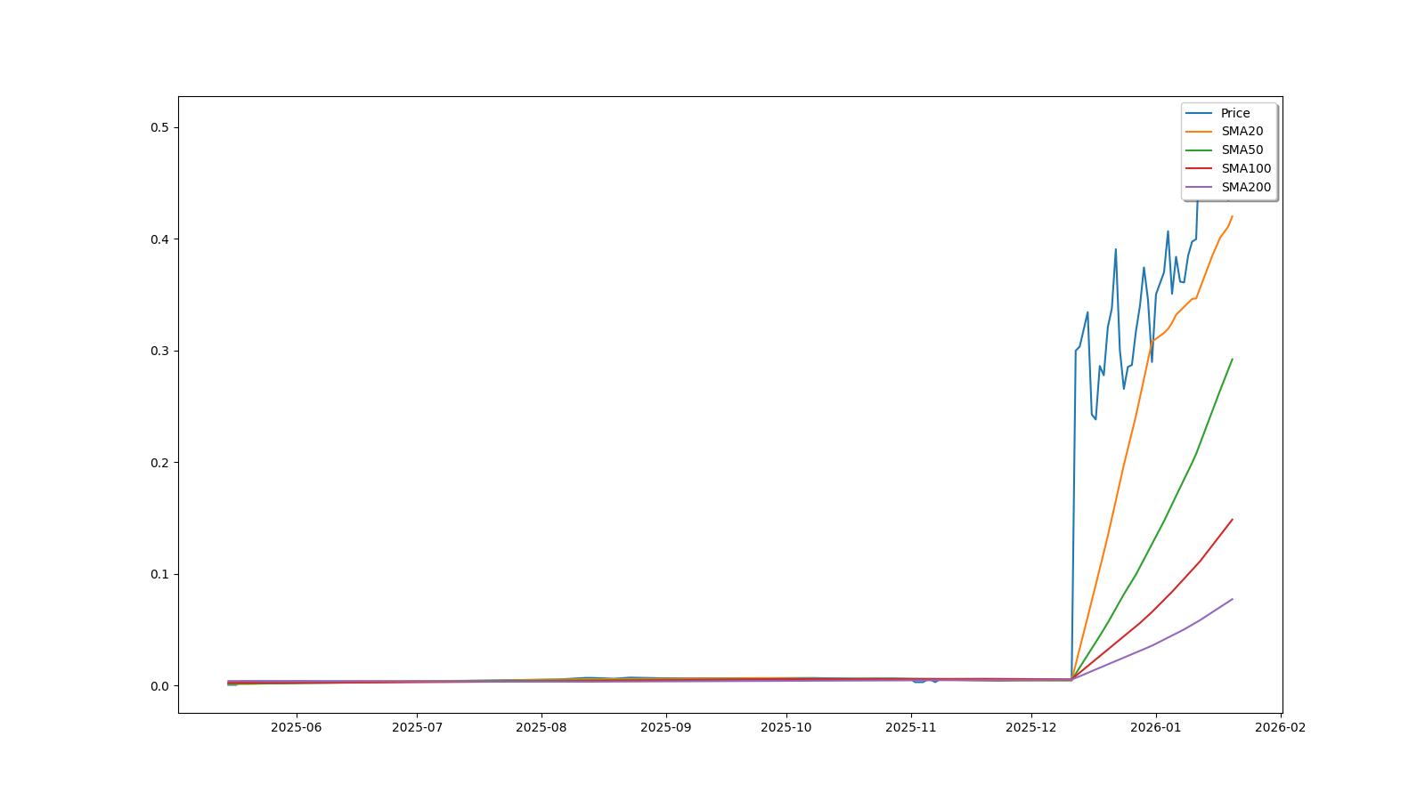 Cyclos Simple Moving Averages