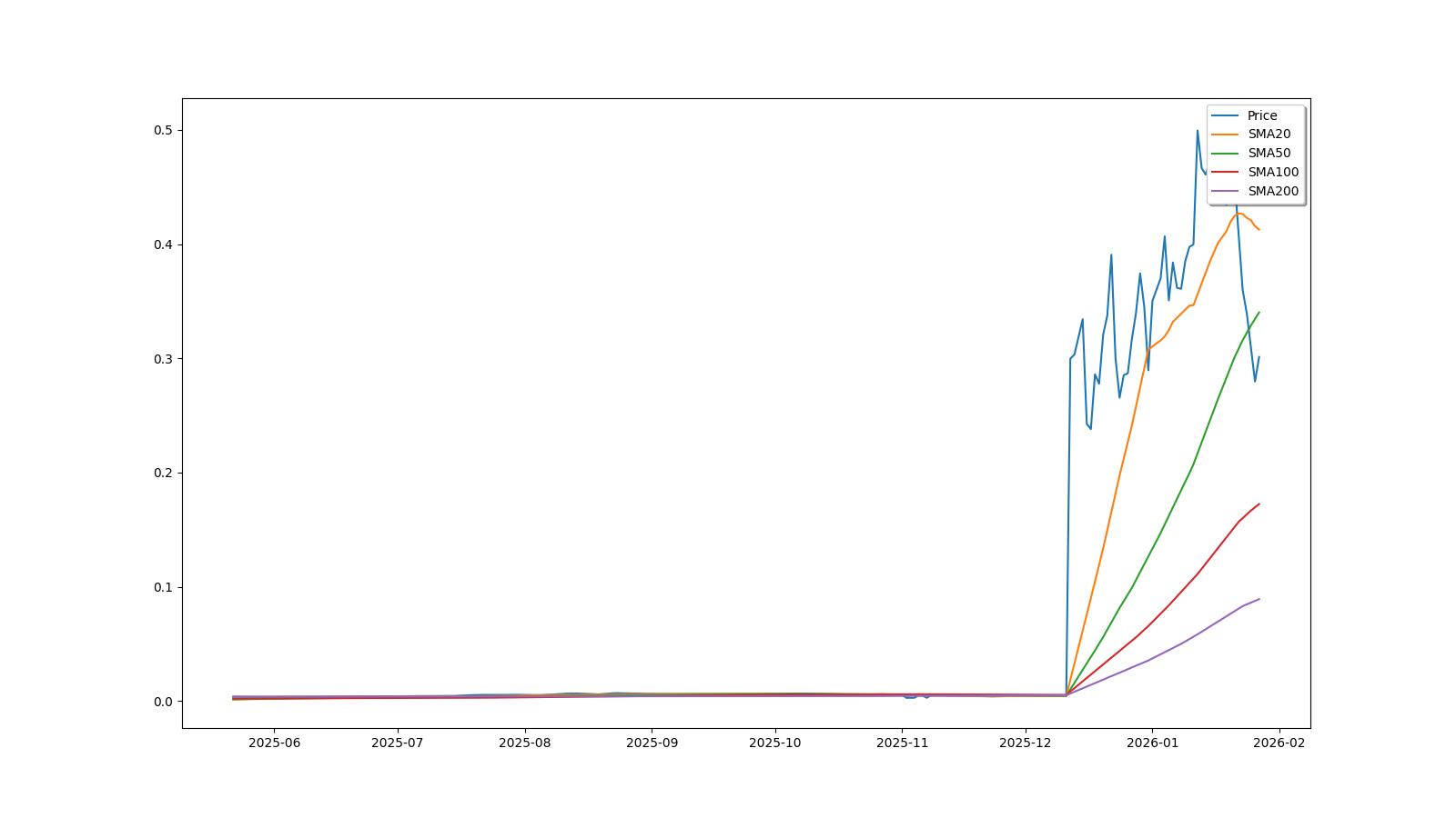 Cyclos Simple Moving Averages