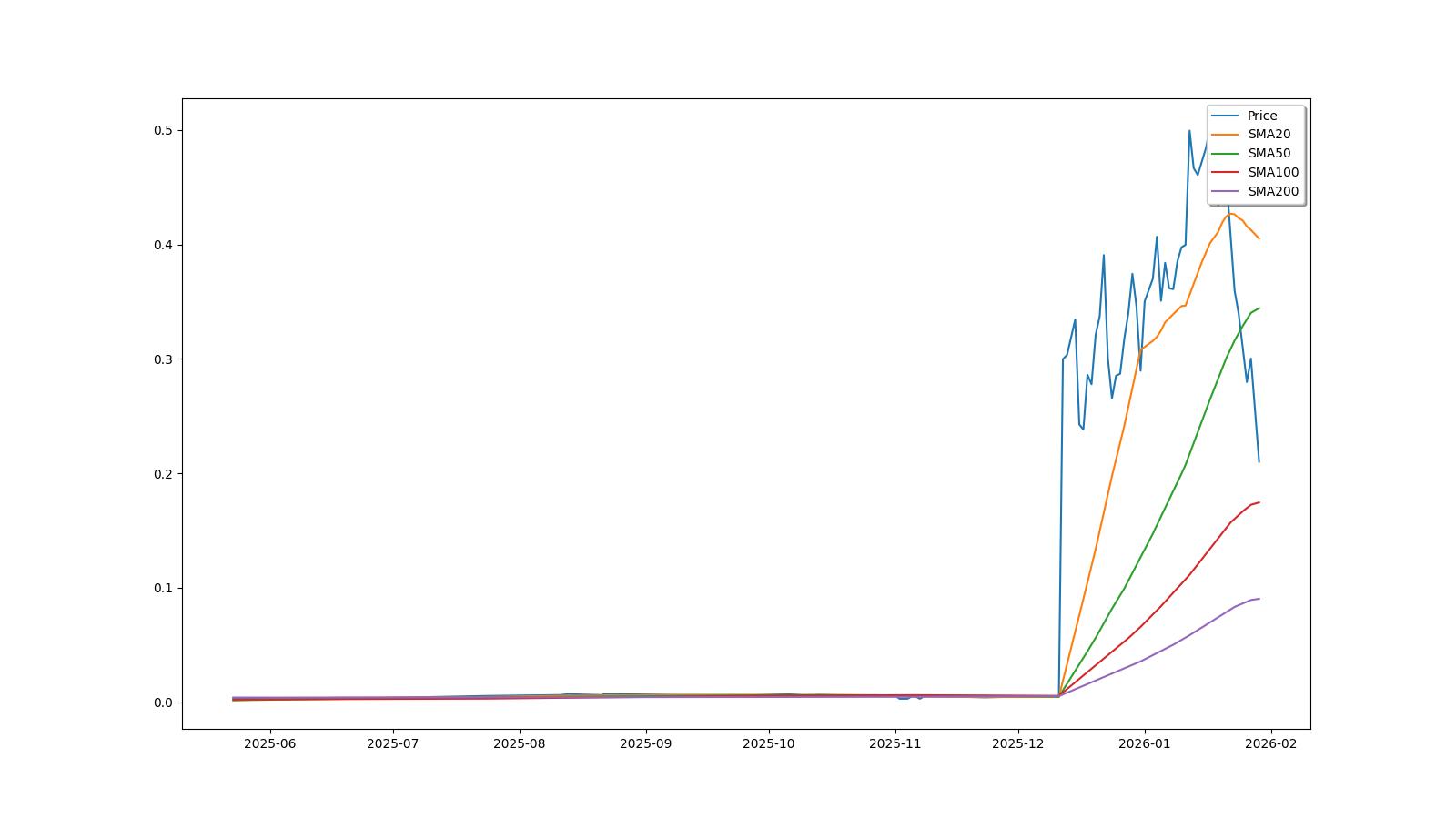 Cyclos Simple Moving Averages