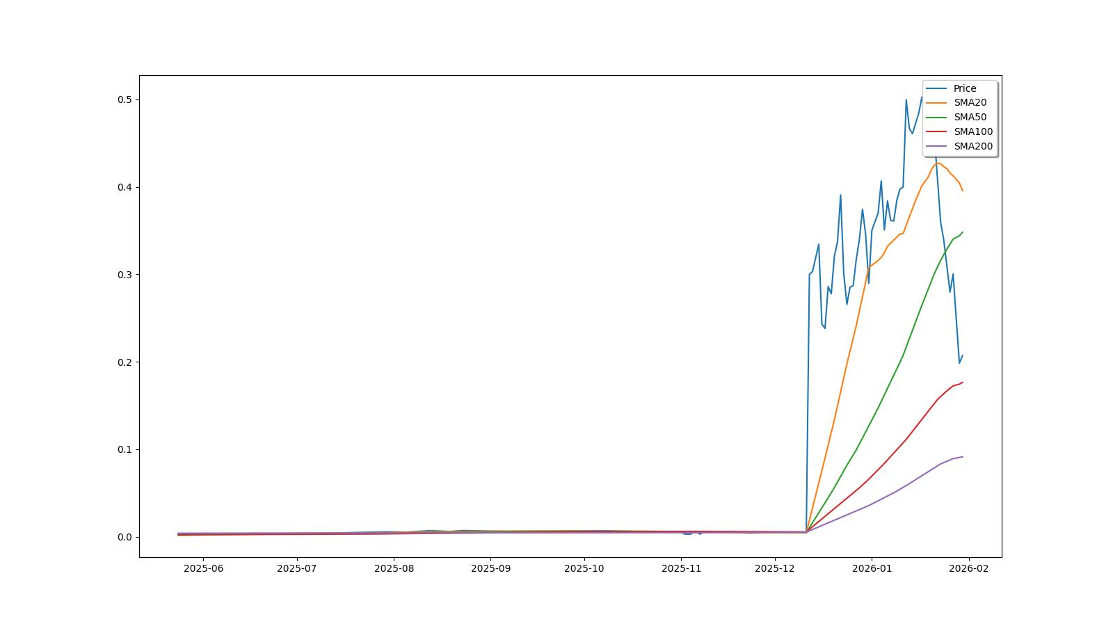 Cyclos Simple Moving Averages